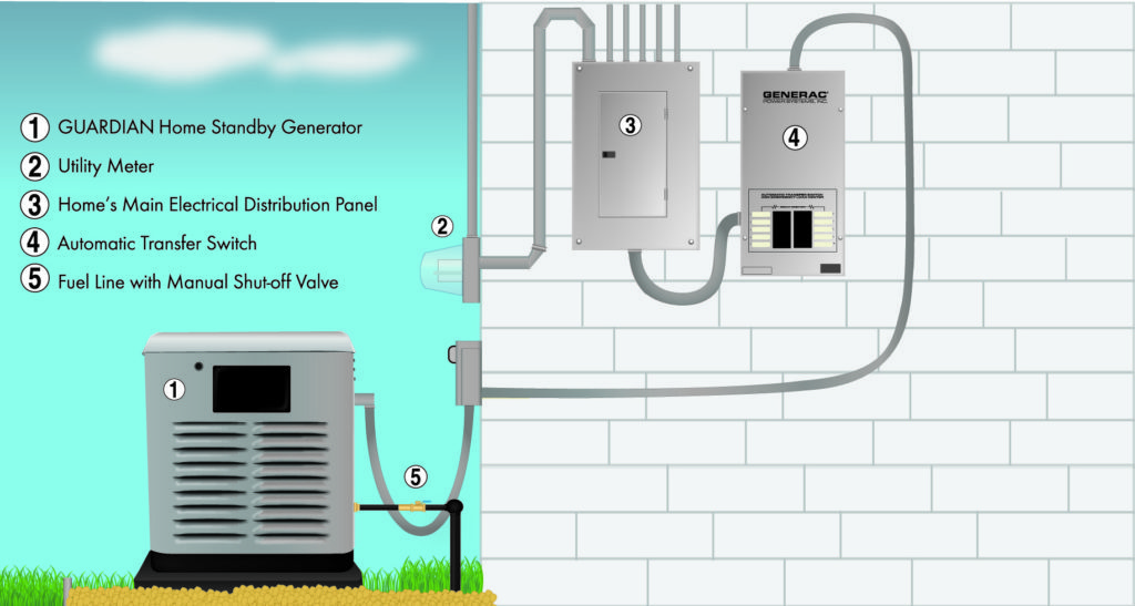 Standby Generator Service, Repair, Installation Bloomington, IL | Wm ...